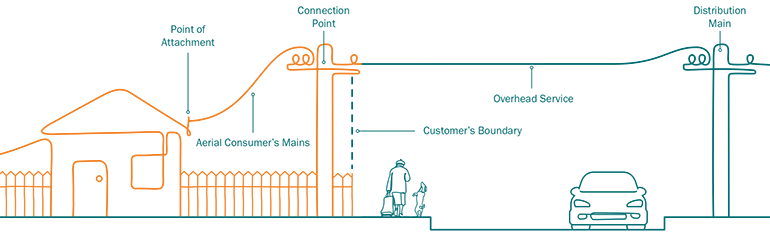 Privately-owned power poles