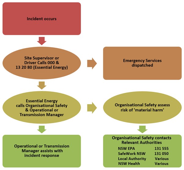 Pollution Incident Response Management Plan